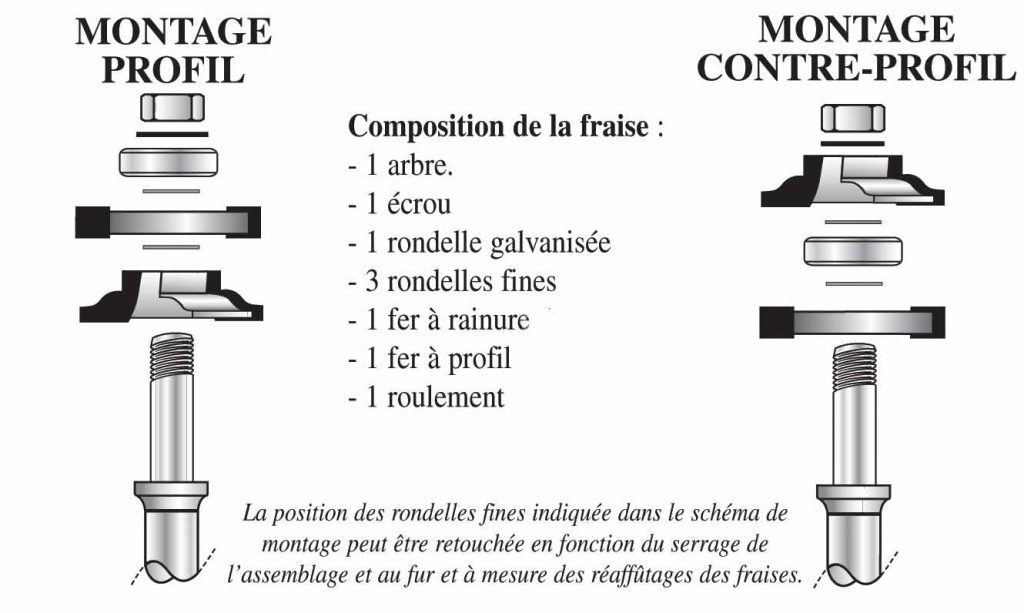Utilisation des fraises à profil contre profil | Fraise Défonceuse